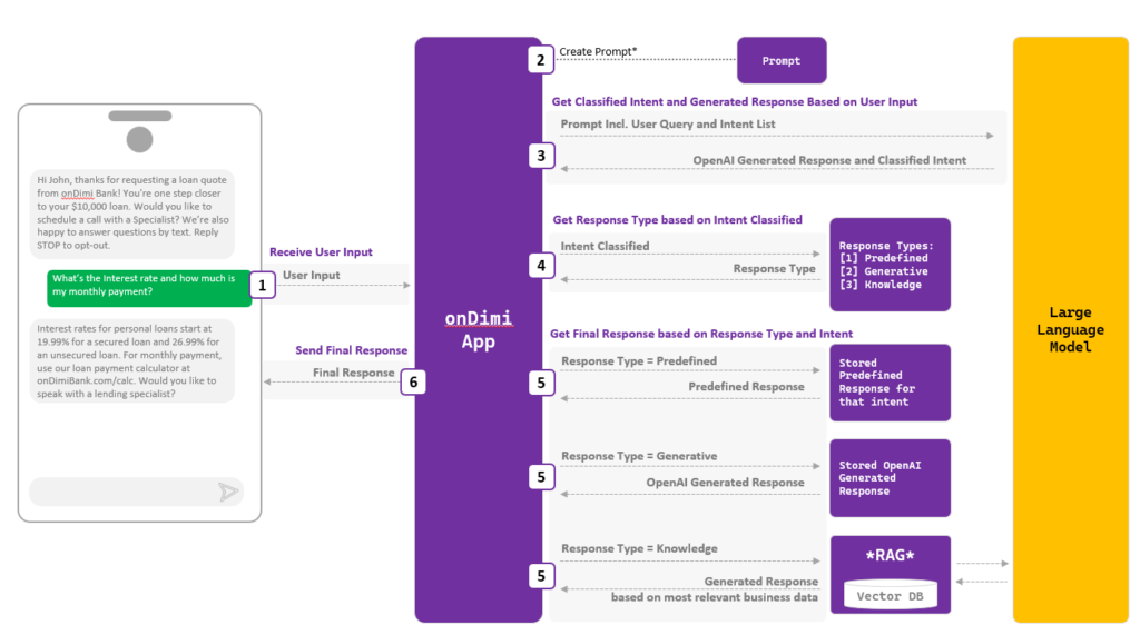 Intent-Based Response Solution – onDimi